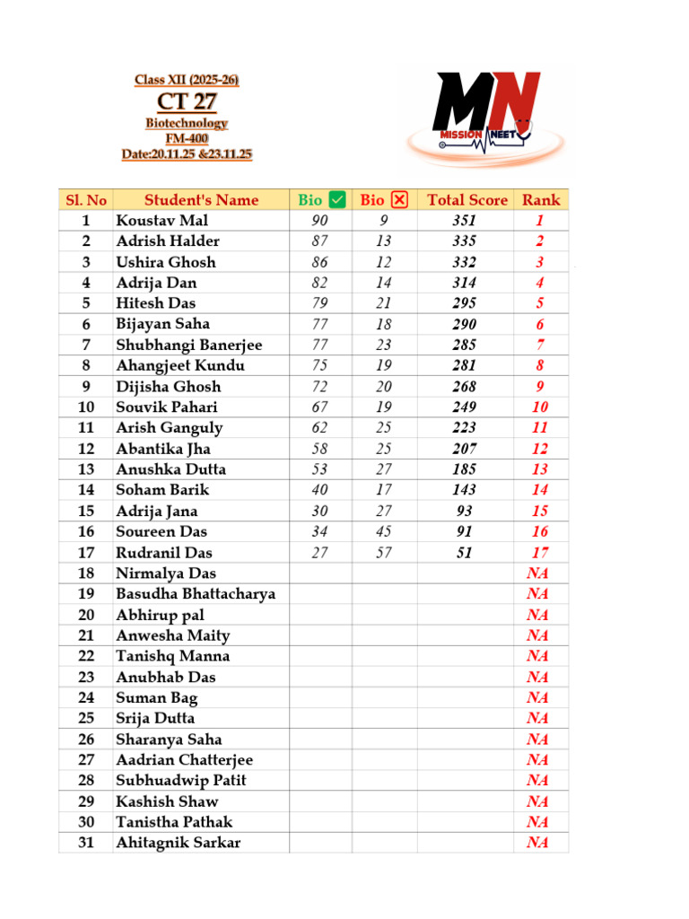Student Rankings and Scores List | PDF