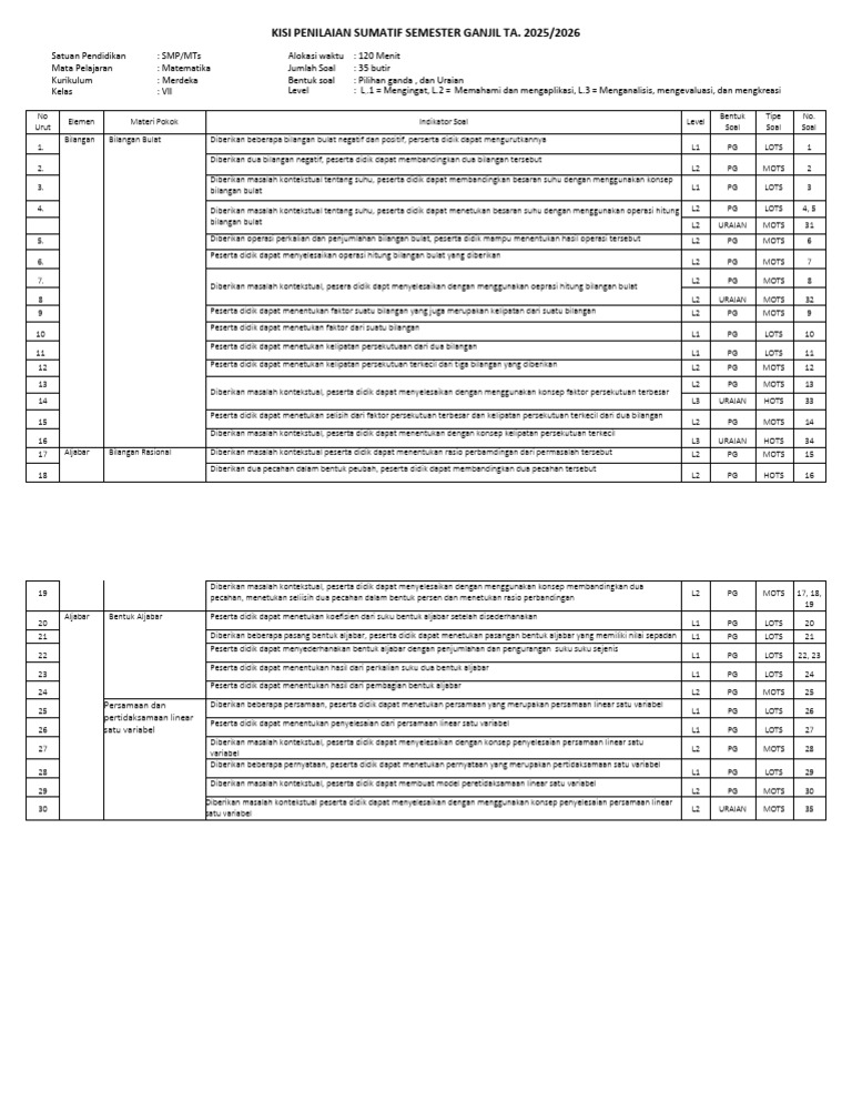 Kisi-Kisi Asas Ganjil Kelas 7 Kumer TP 2025-2026 | PDF