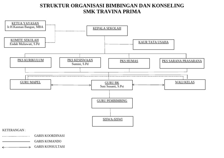 Struktur Organisasi Bimbingan Dan Konseling SMK Travina Prima | PDF