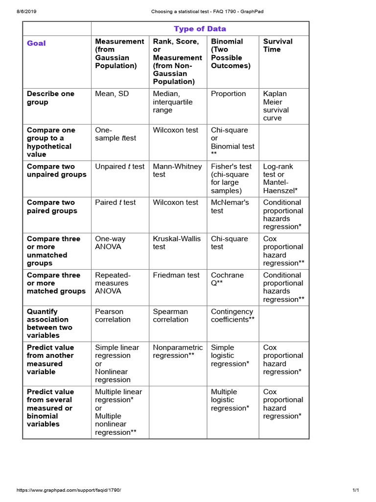 Statistical Test Selection Guide | PDF | Regression Analysis | Student ...