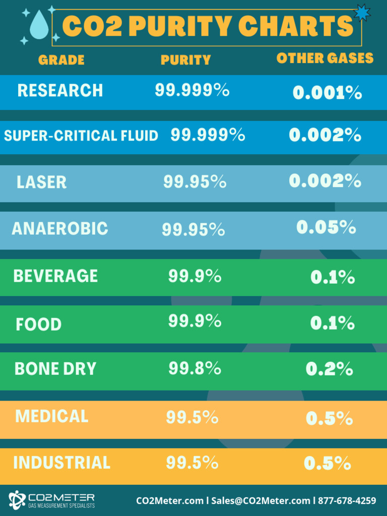 CO2 Purity Levels and Applications | PDF