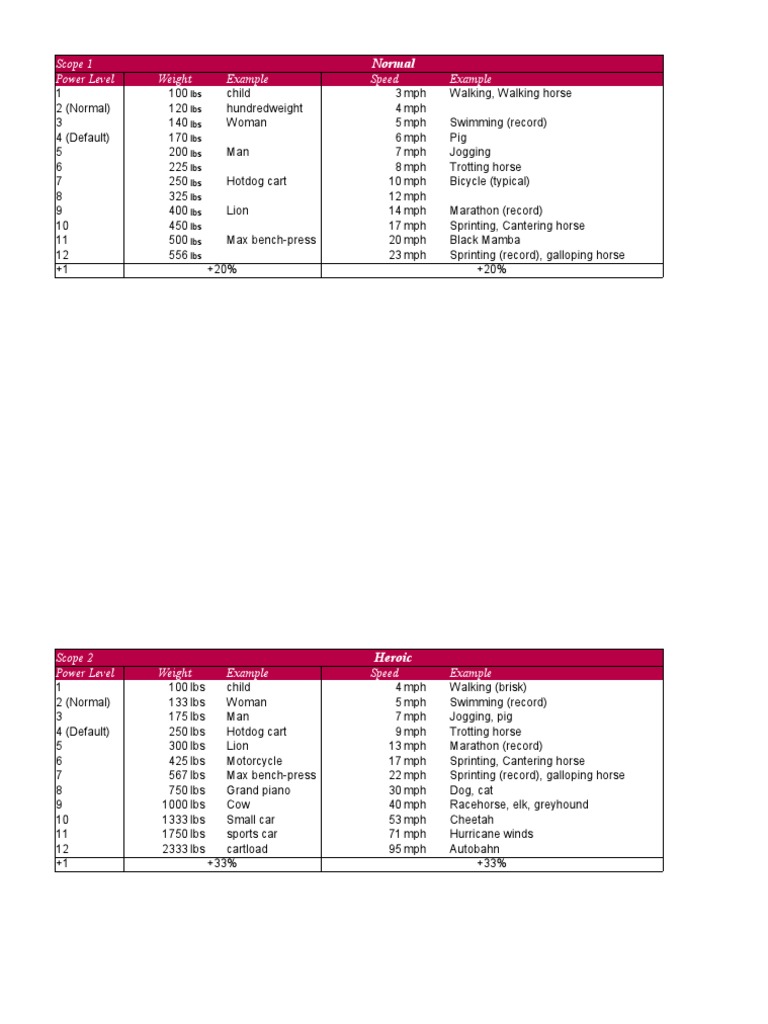 Normal: Scope 1 Power Level Weight Example Speed Example | PDF ...
