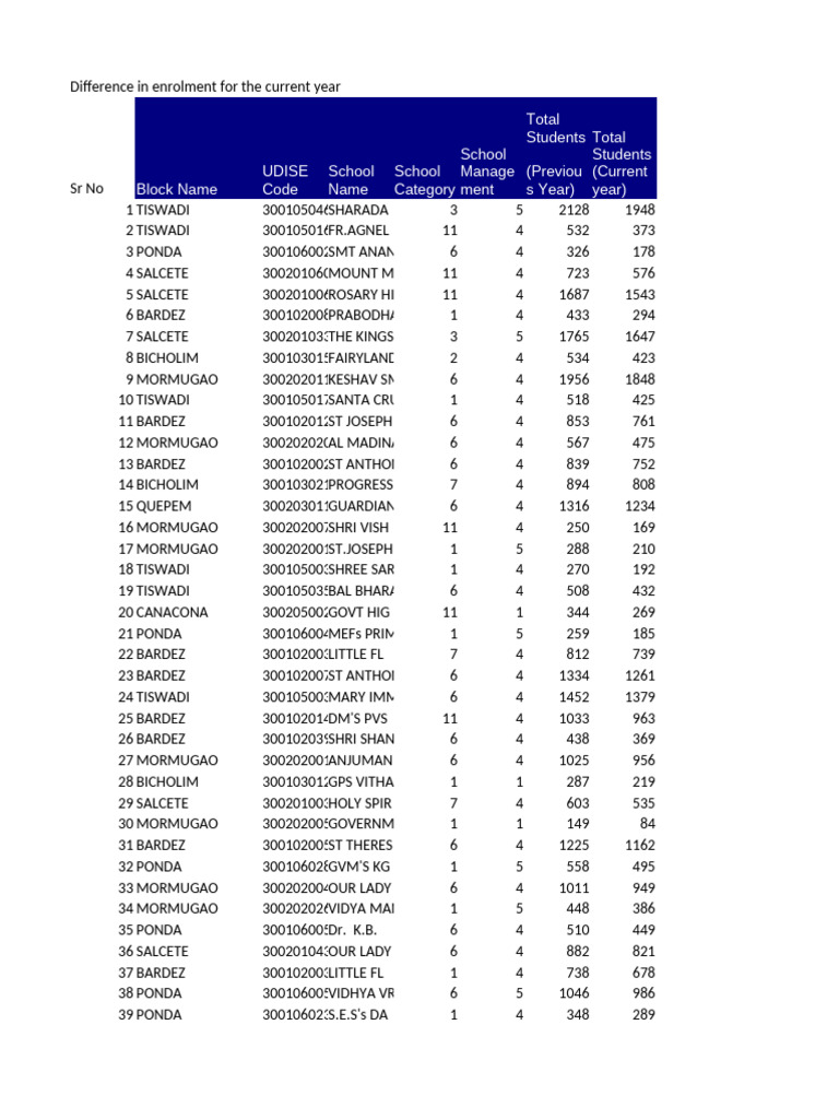 Difference in Enrolment For The Current Year | PDF