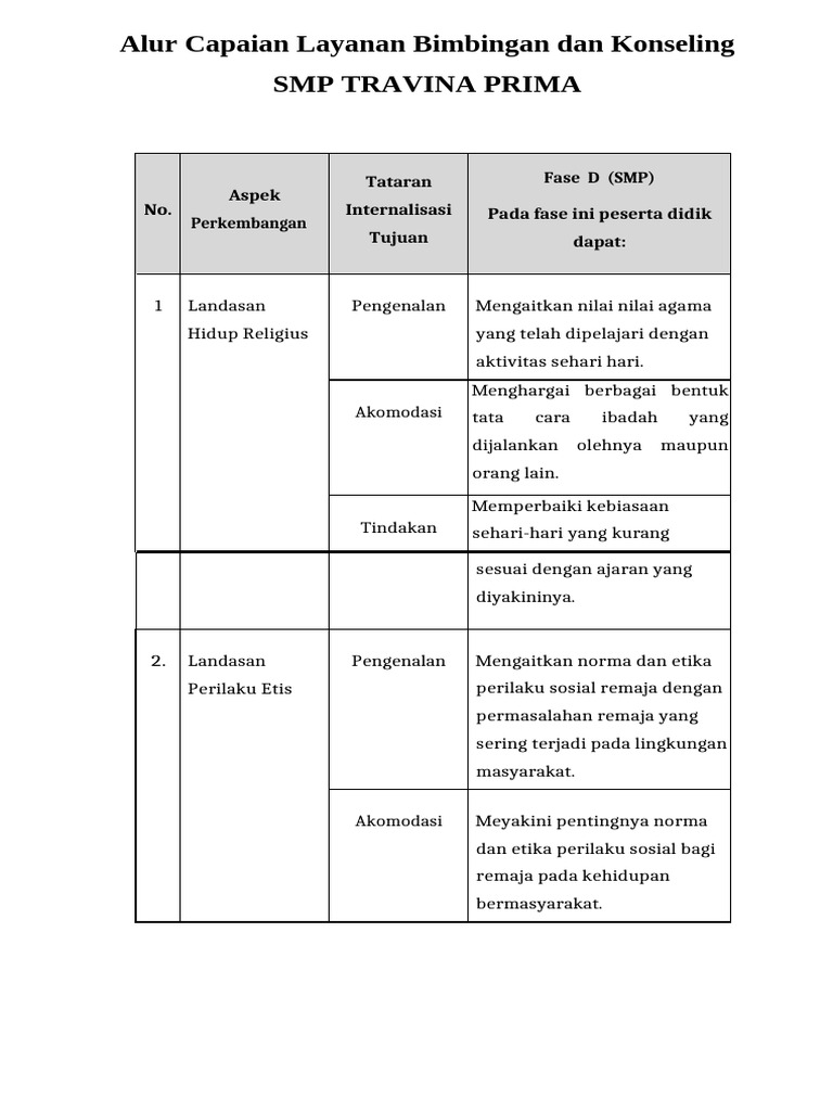 Alur Capaian Layanan Bimbingan Dan Konseling SMP TRAVINA PRIMA | PDF