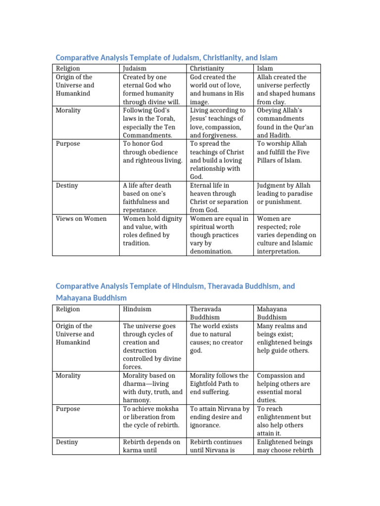 Comparative Religion Analysis Template | PDF | Moksha | God