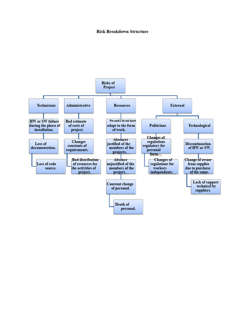 Project Risk Breakdown Structure | PDF
