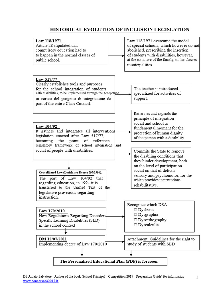 Evolution of Inclusion Legislation in Education | PDF | Special ...