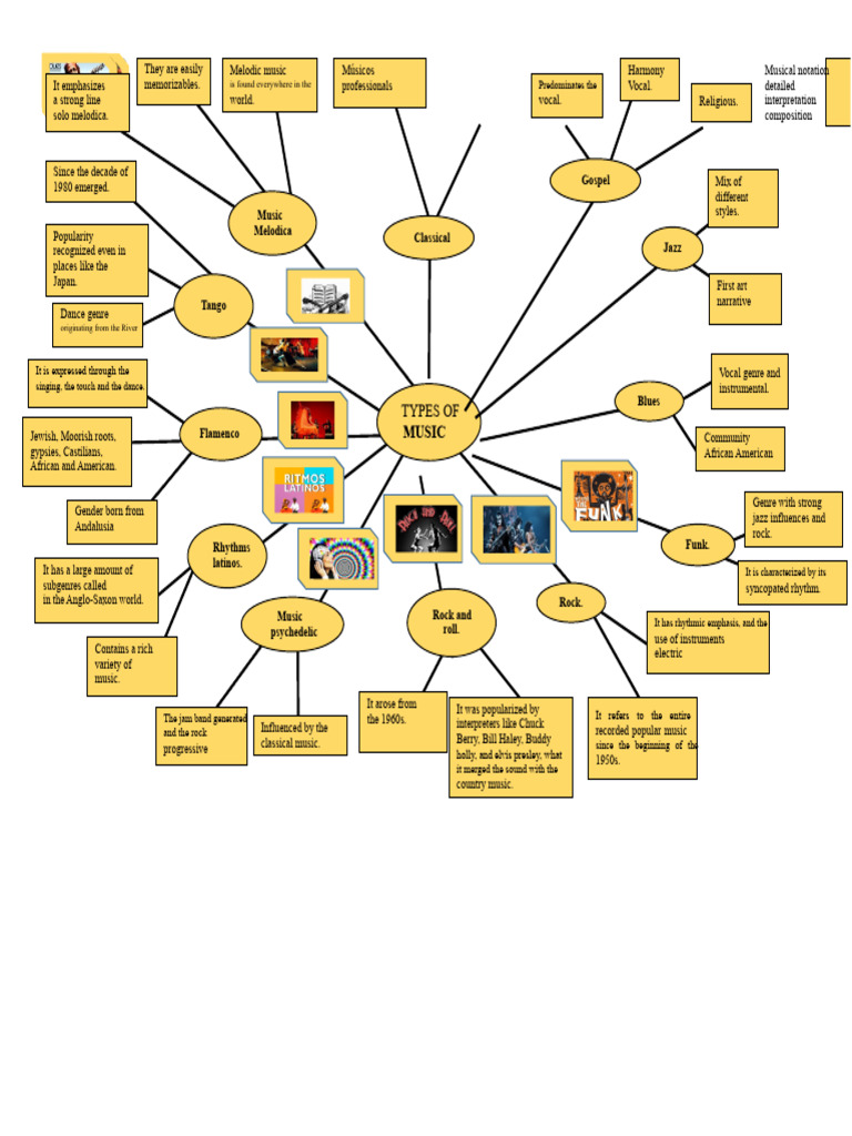 Mind Map | PDF | Rock And Roll | Jazz