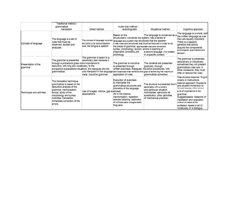 Comparative Chart of Approaches and Methods | PDF | Grammar | Second ...