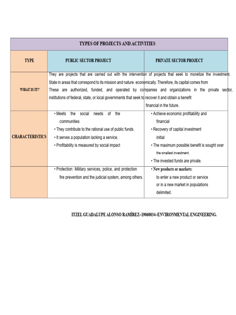 Public vs Private Sector Projects Explained | PDF | Taxes | Investing