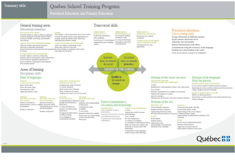 PFEQ - Summary Table (Primary Areas and Competencies) | PDF | Science ...