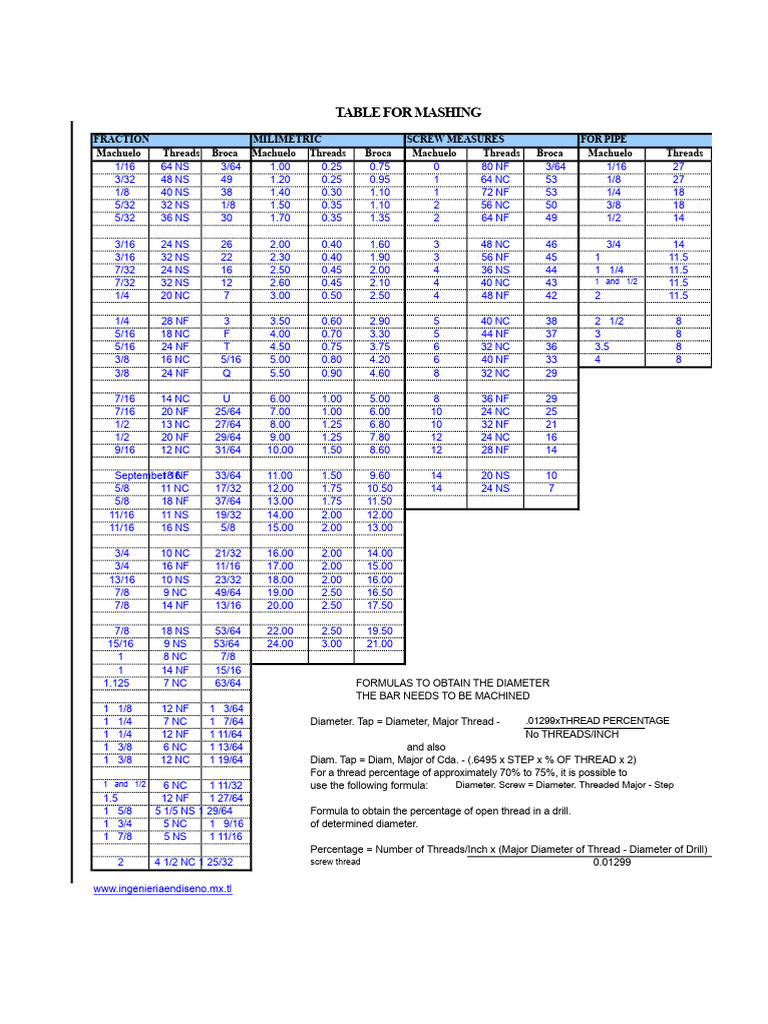 51562722 Table of Drill Taps Equivalencies | PDF | Screw | Tools