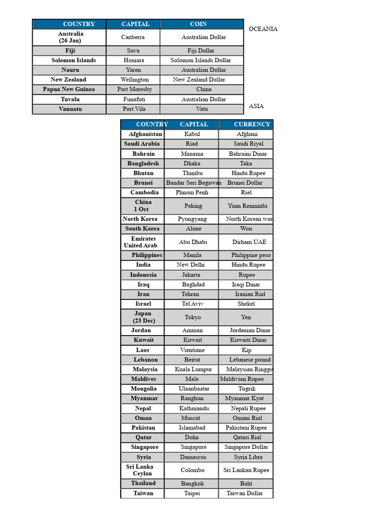 Countries, Capitals, and Currencies List | PDF | Euro | Currency