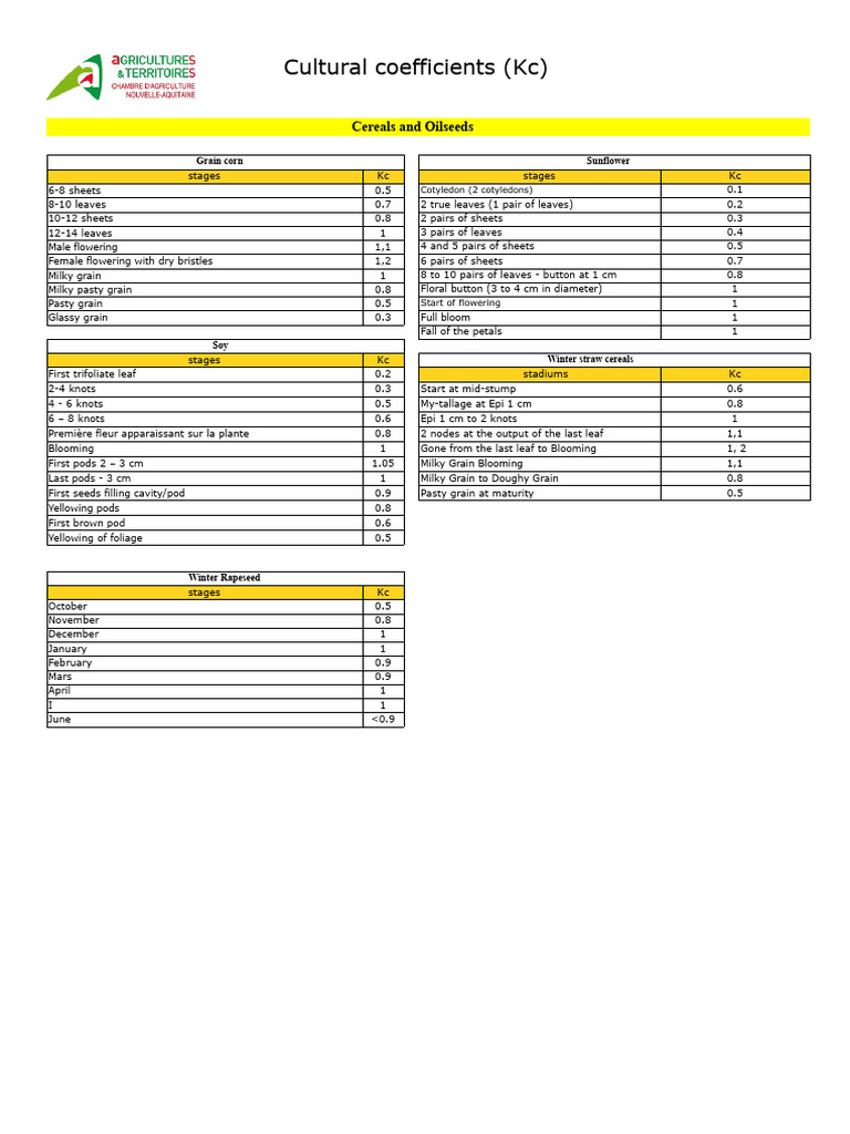 Cultural Coefficients Table Kc-1 | PDF | Legume | Grain