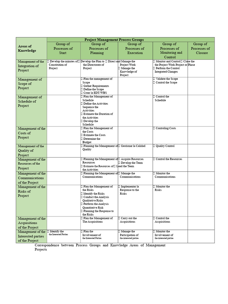 Correspondence Between Process Groups and Knowledge Areas of Project ...