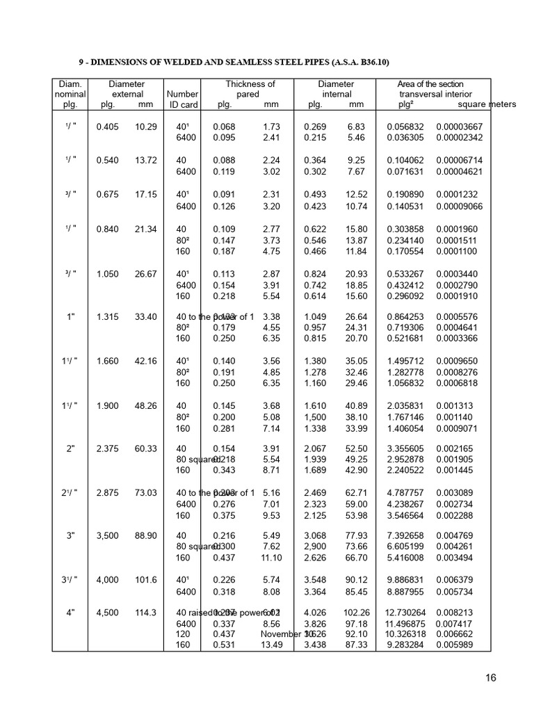 Steel Pipe Dimensions and Specifications | PDF | Pipe (Fluid Conveyance ...