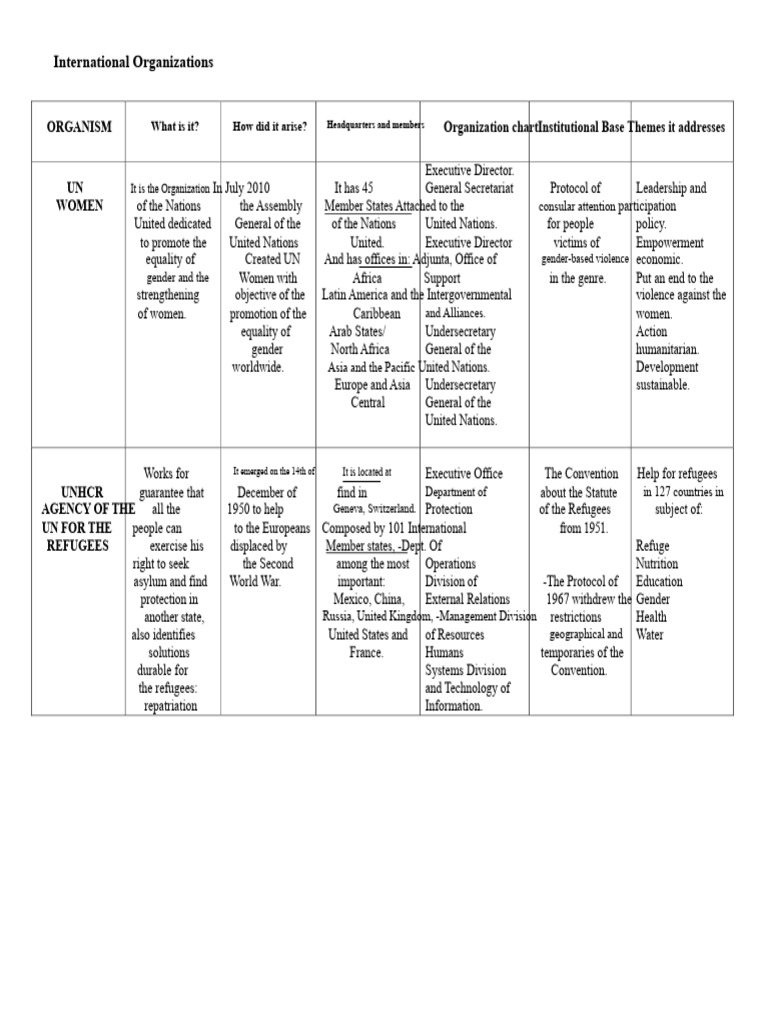 Frames of International Organizations | PDF | Opec | Nato