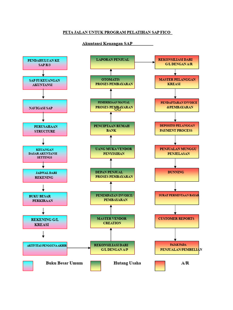 Peta Jalan Untuk Program Pelatihan SAP FICO | PDF