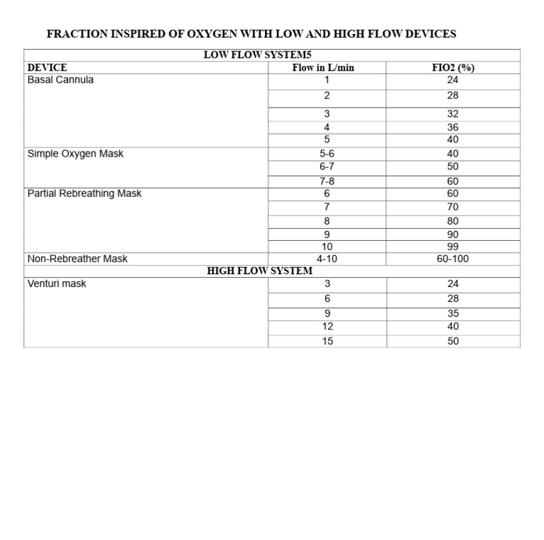 Fraction of Inspired Oxygen With Low and High Flow Devices | PDF