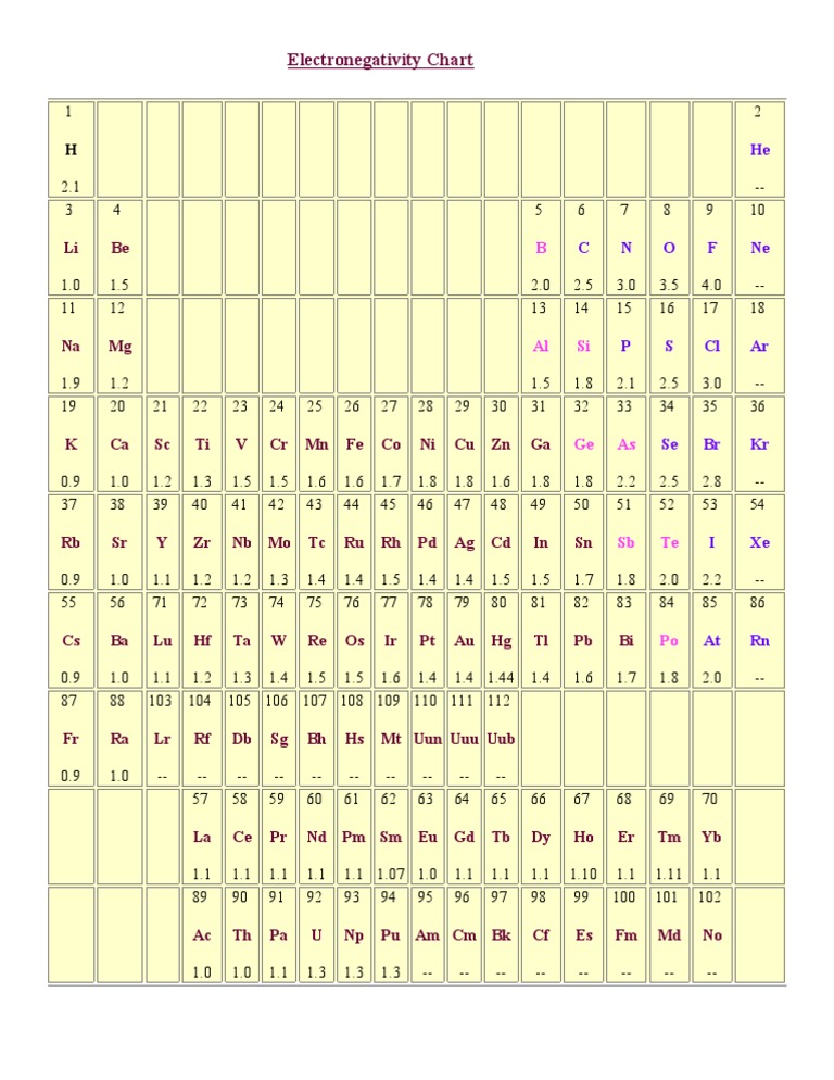 Electronegativity Chart | PDF | Science & Mathematics