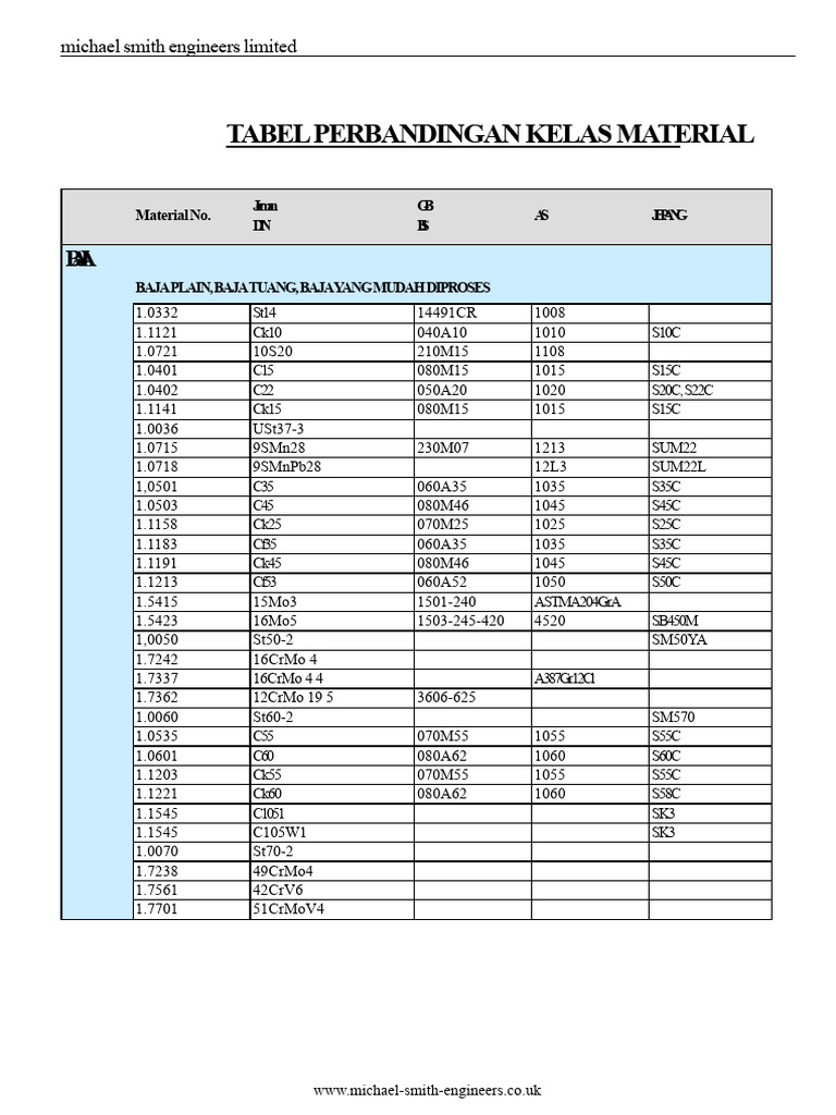 TABEL PERBANDINGAN GRADE MATERIAL untuk Web.pdf | PDF