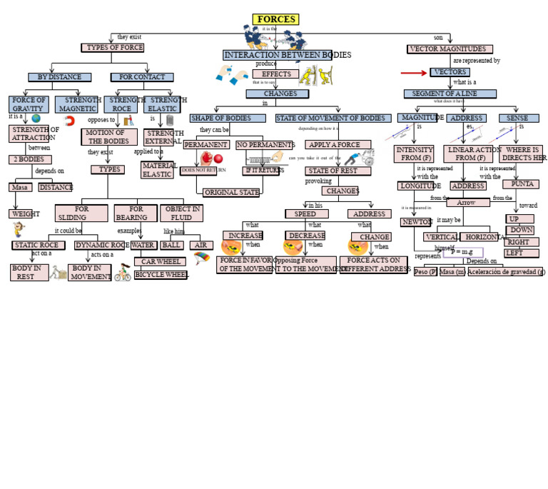 Summary-Concept Map Force | PDF | Force | Physical Quantities