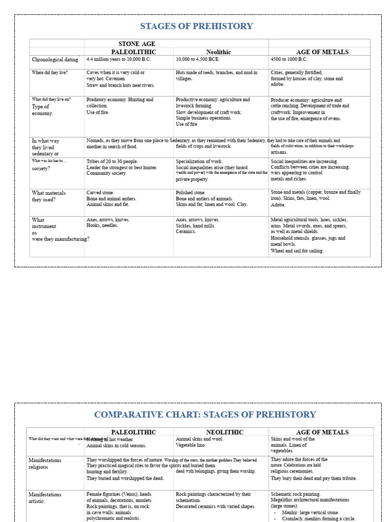 Comparative Chart Prehistory Stages READY | PDF | Neolithic | Paleolithic
