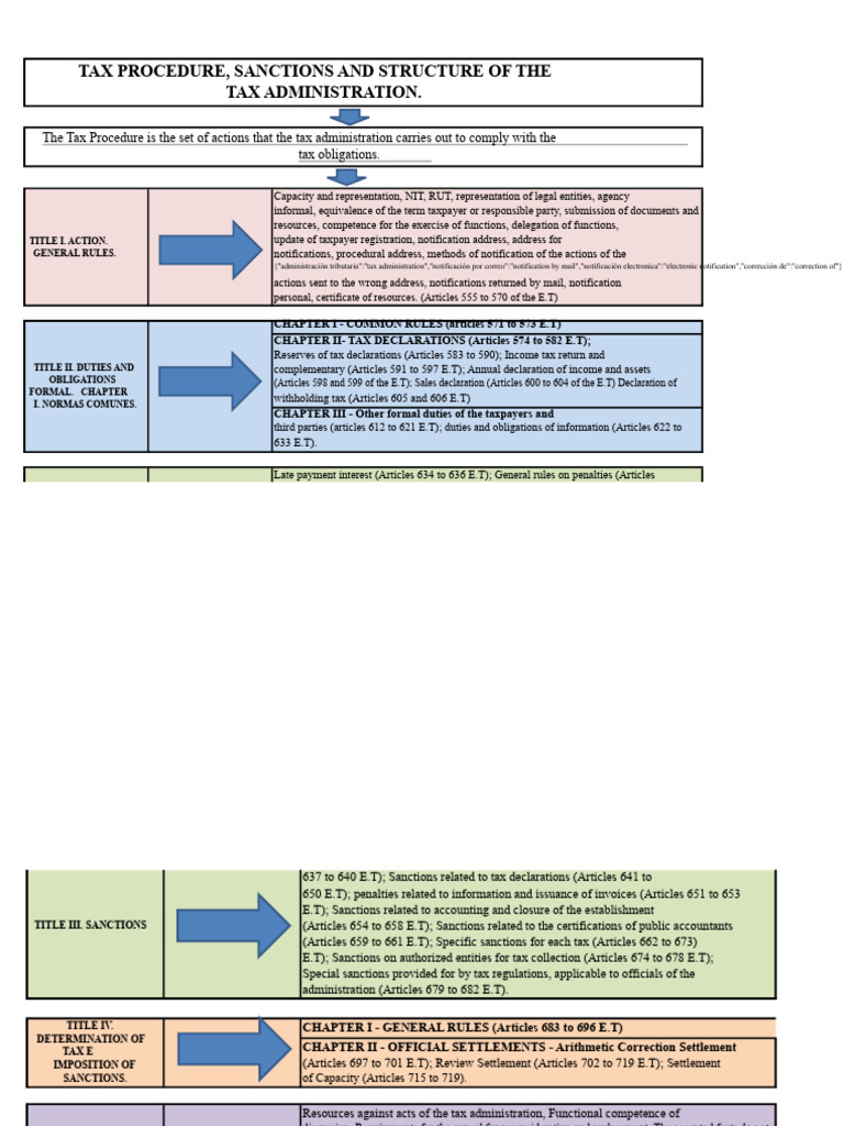 Activity 1. Conceptual Map of Tax Procedures | PDF | Tax Refund | Taxes