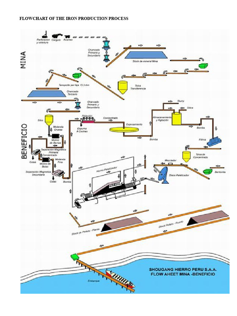 FLOW CHART OF THE IRON PRODUCTION PROCESS | PDF