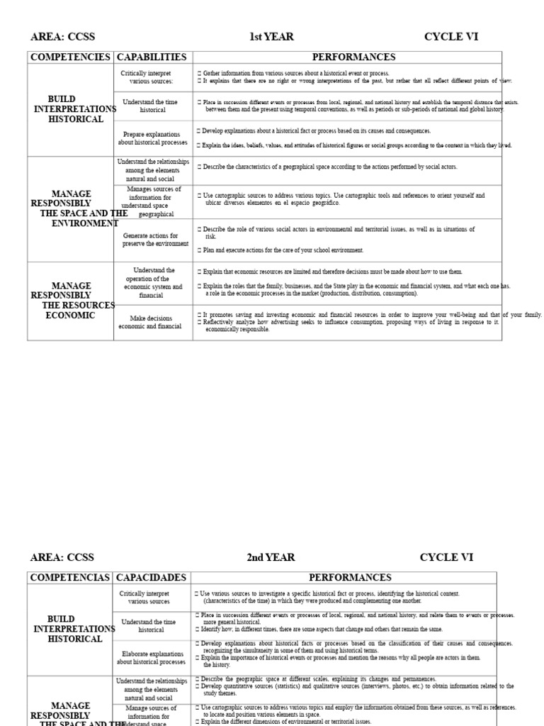 Competencies, Capabilities, Performances CCSS | PDF | Sustainability ...