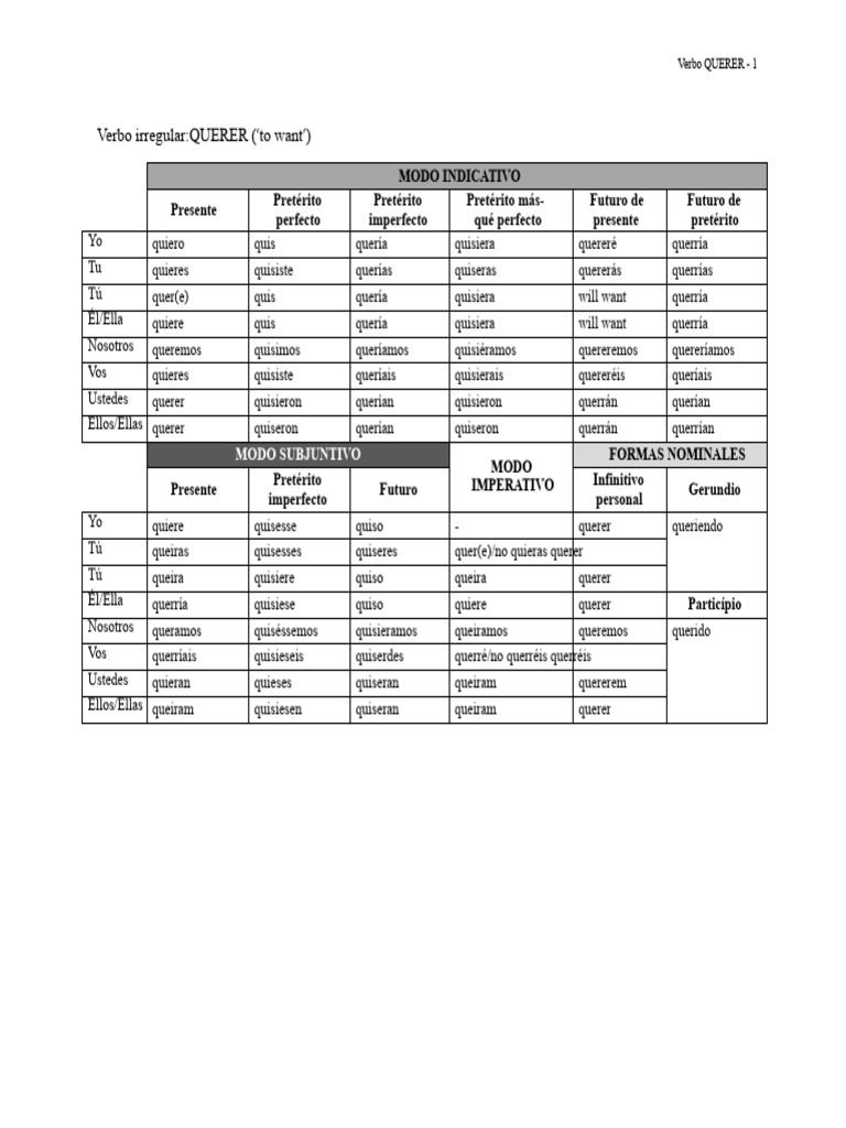 Querer | PDF | Verbo | Relaciones sintácticas