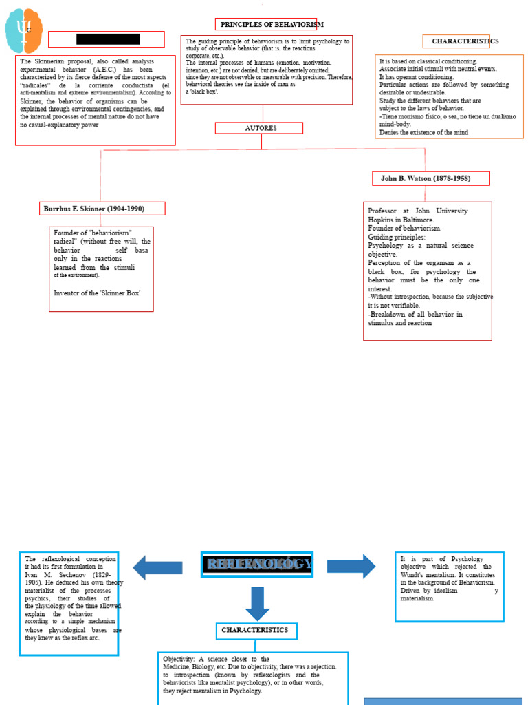 CONCEPT MAPS. BEHAVIORISM AND REFLEXOLOGY pdf | PDF | Behaviorism | Psychology