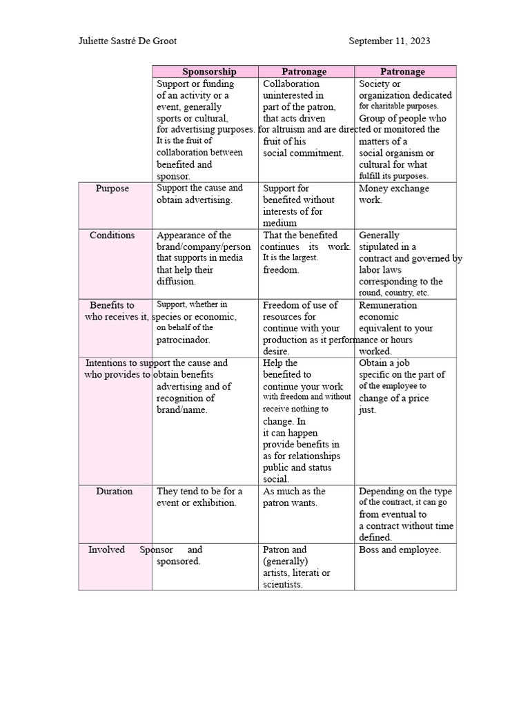 Understanding Sponsorship and Patronage | PDF | Patronage | Employment