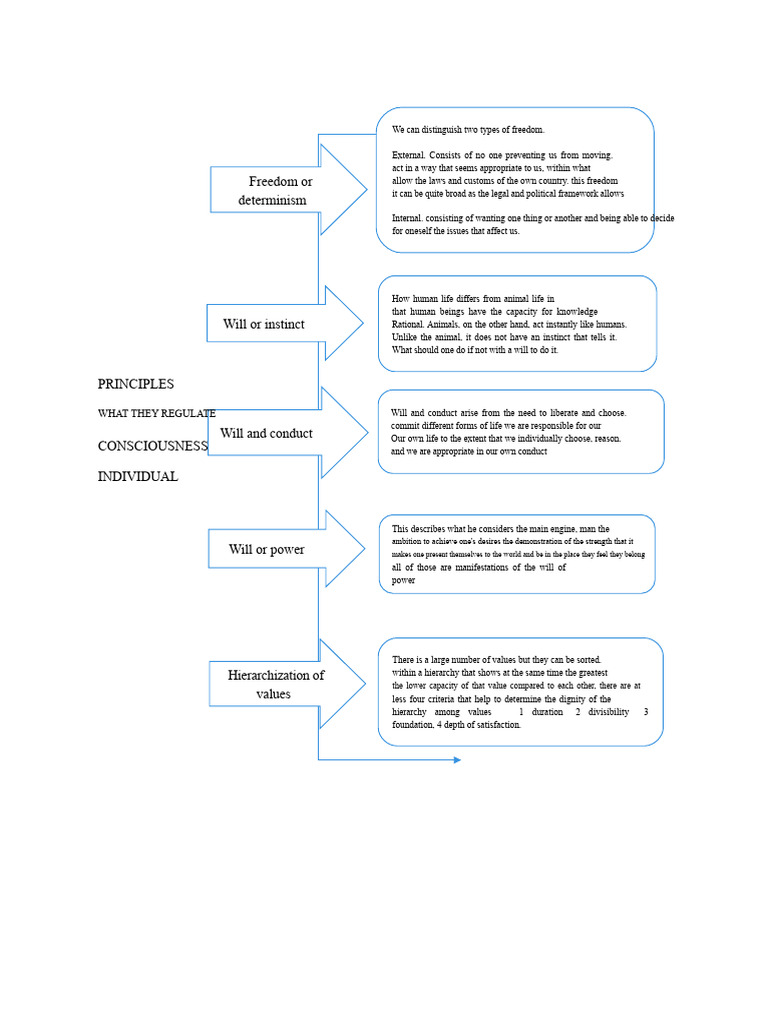 Types of Freedom and Value Hierarchy | PDF | Value (Ethics) | Instinct