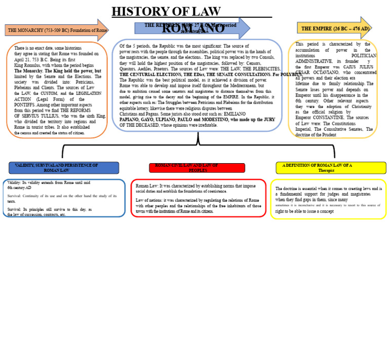 Conceptual Map History of Roman Law | PDF | Roman Law | Ancient Rome