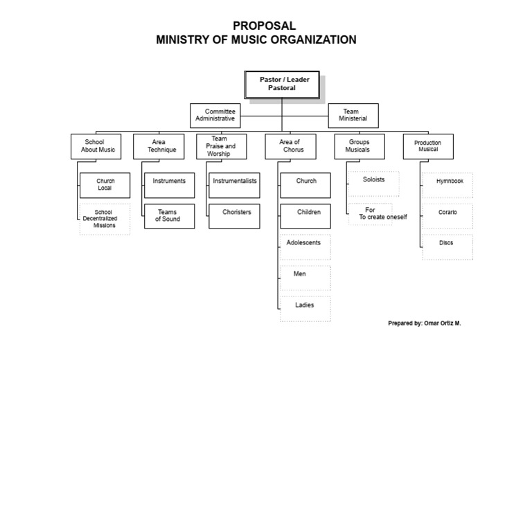 Music Ministry Organization Proposal | PDF