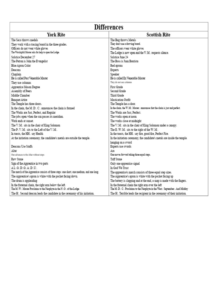 York Rite vs. Scottish Rite Differences | PDF | Titles | Western ...