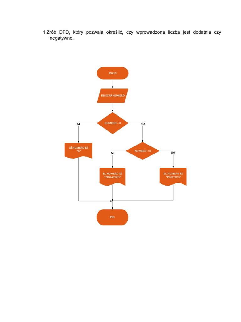 Zrób DFD, który pozwala określić, czy wprowadzona liczba jest dodatnia czy ujemna.docx | PDF