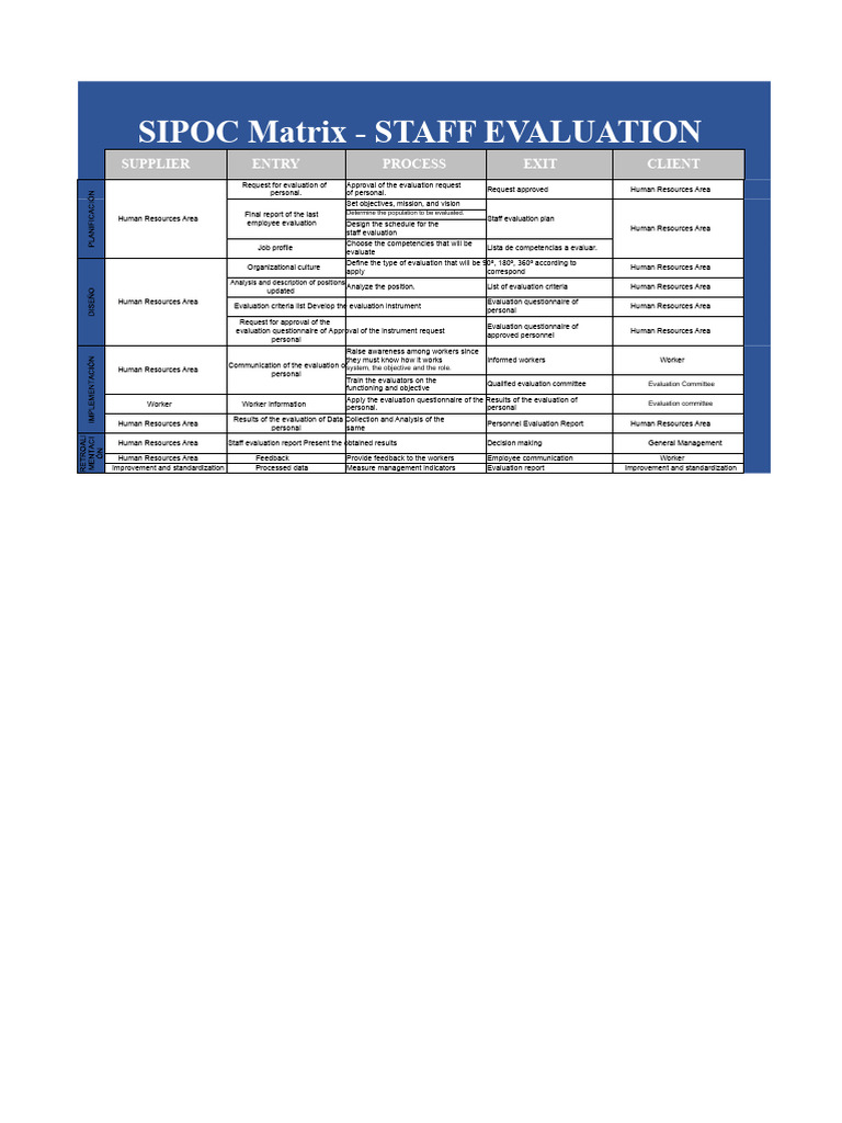 Sipoc - Personnel Evaluation | PDF | Human Resources | Evaluation