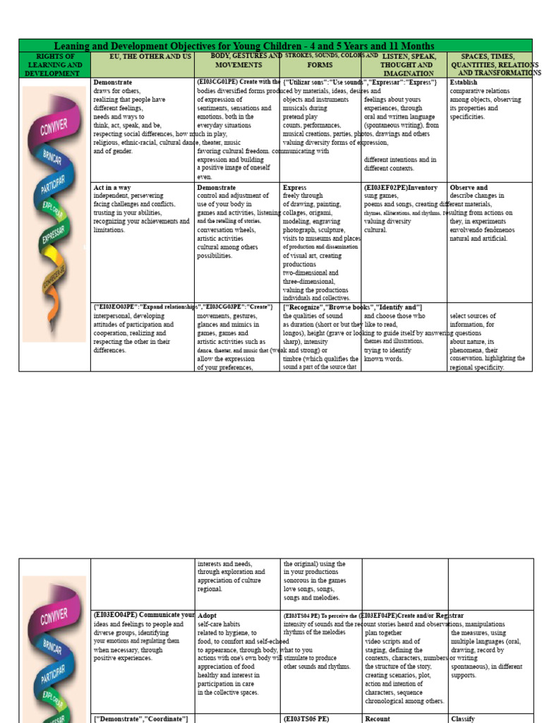 Learning Objectives for Ages 4-5 Years | PDF | Feeling | Gesture