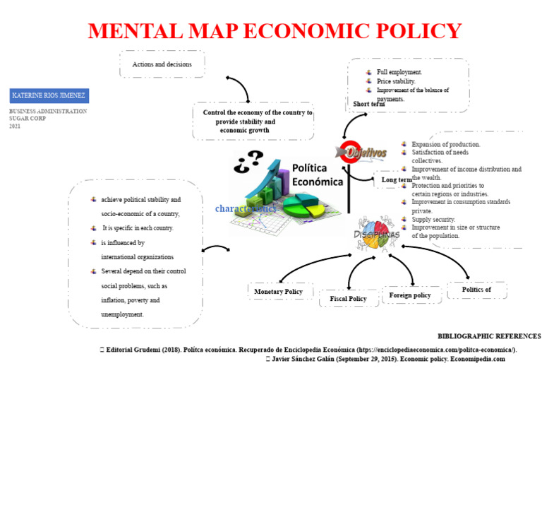 FISCAL POLICY MIND MAP | PDF | Economic Policy | Economics