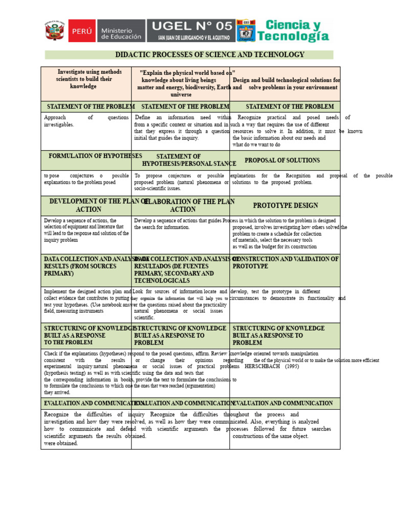 Didactic Processes of Science and Technology | PDF | Hypothesis ...