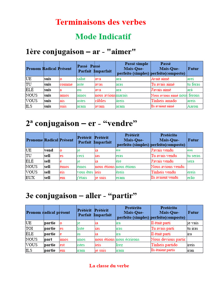 Terminais Des Verbes (Mode Indicatif) | PDF | Verbe | Aspect accompli ...