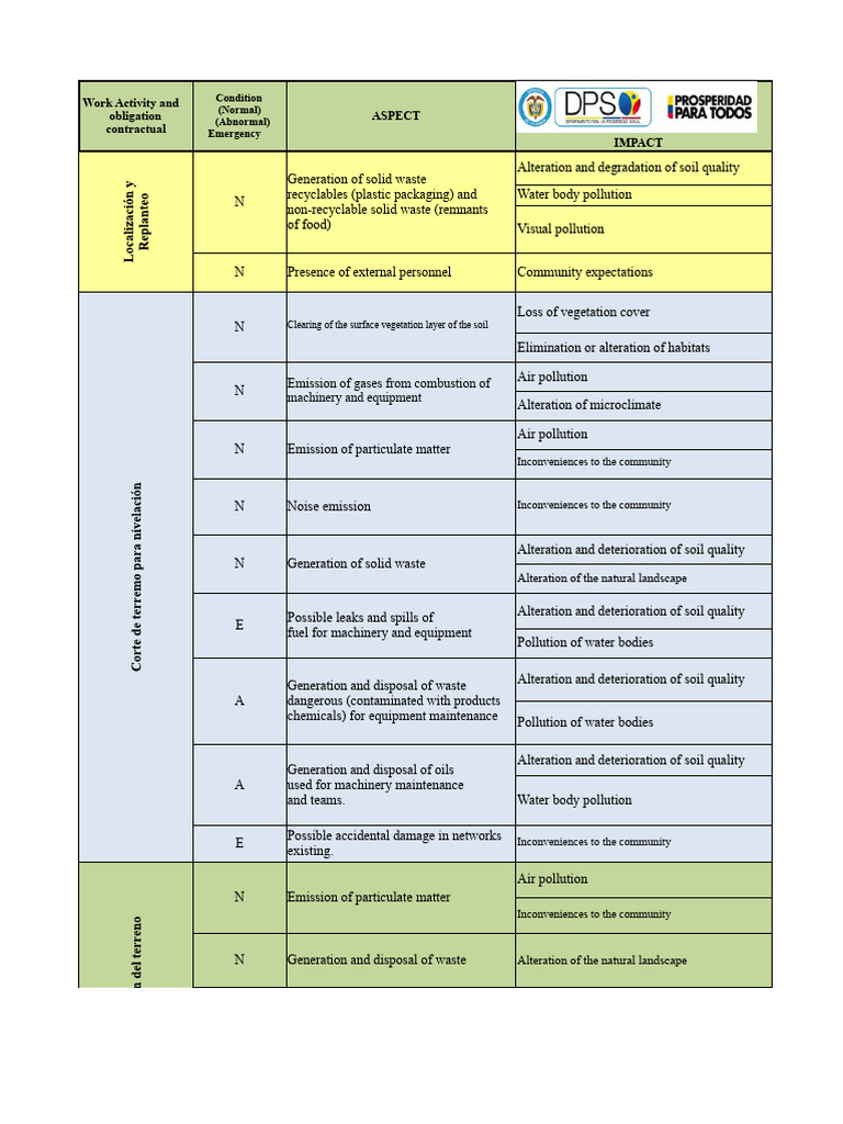 ANNEX 4.2.1. Matrix of Environmental Aspects and Impacts | PDF ...