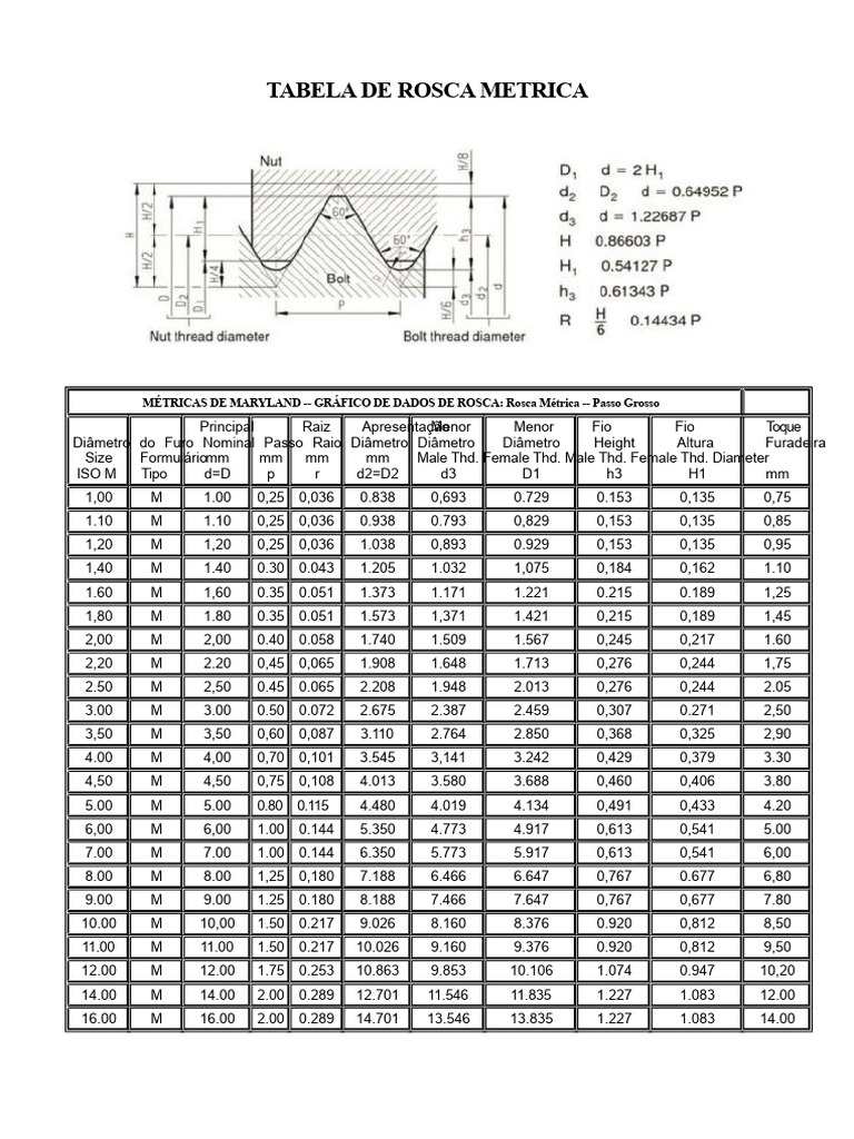 Tabla de Rosca Métrica ISO M | PDF