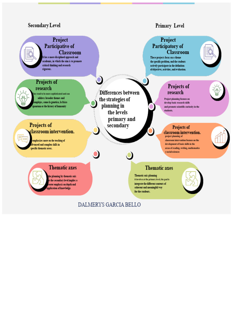 MODULE 4 Differences Between Planning Strategies at The Primary and ...