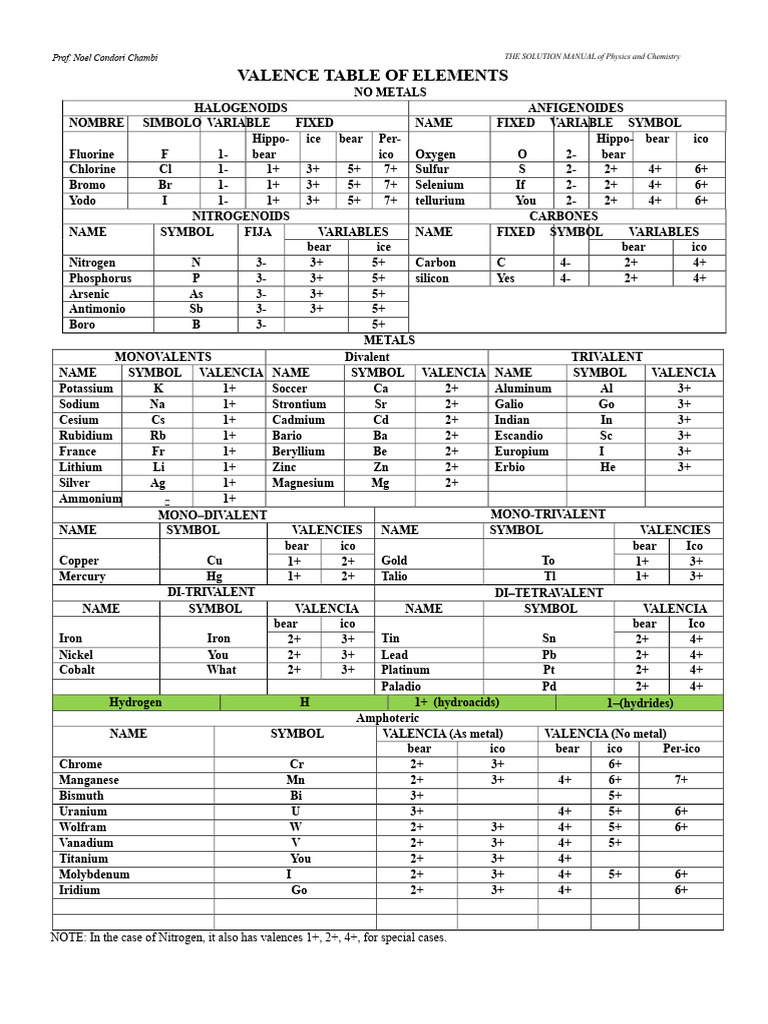 Valence Table of Elements | PDF | Valence (Chemistry) | Chemical Elements