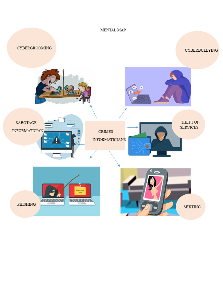 Mind Map of Cyber Crimes | PDF