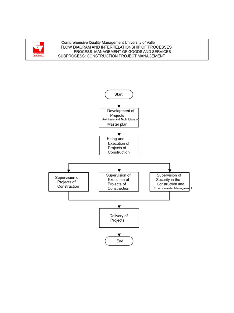 Flow Diagram Construction Projects | PDF