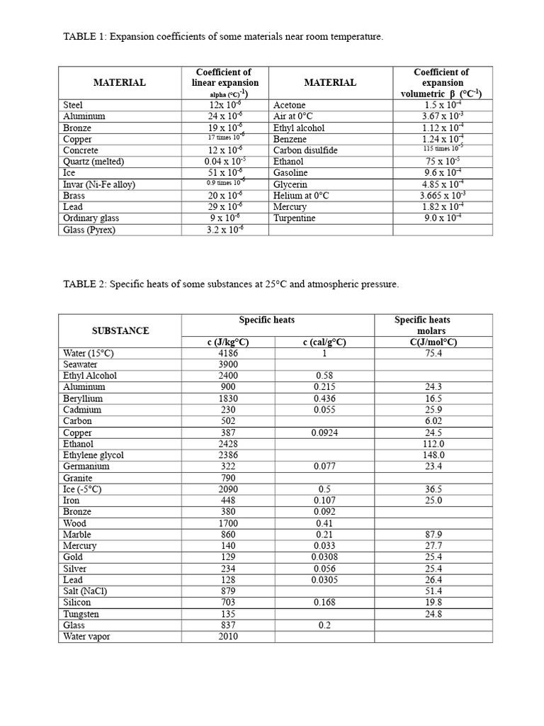 Table. Specific Heat, CP, Expansion Coefficients | PDF | Thermal ...